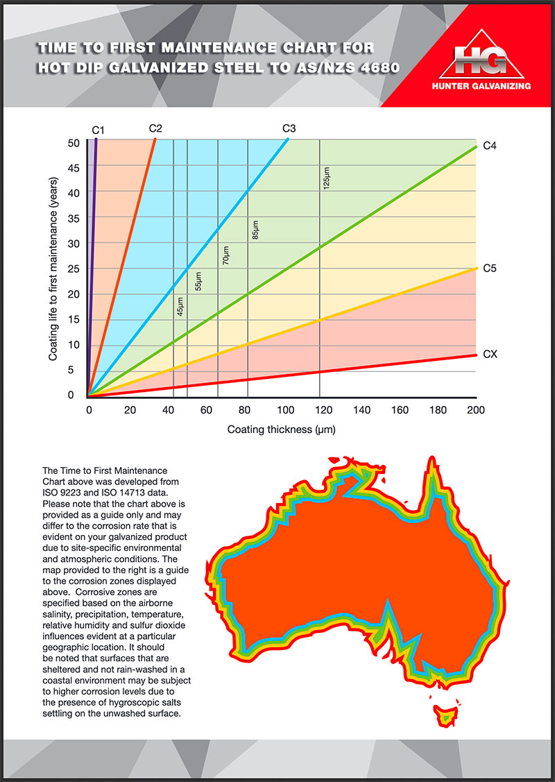 What is Galvanizing? - Hunter Galvanizing